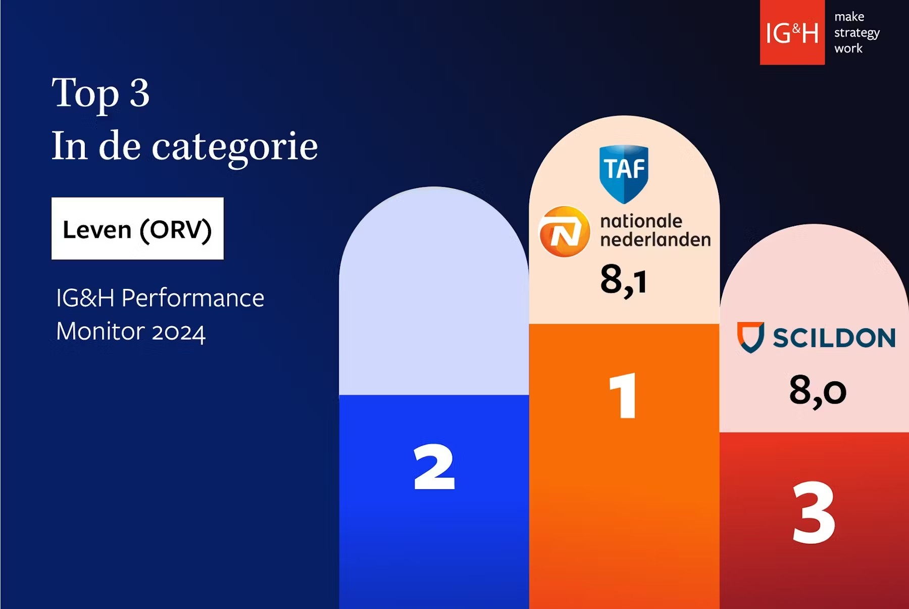 Scildon in top 3 met ORV in IGH Performance Monitor | Scildon